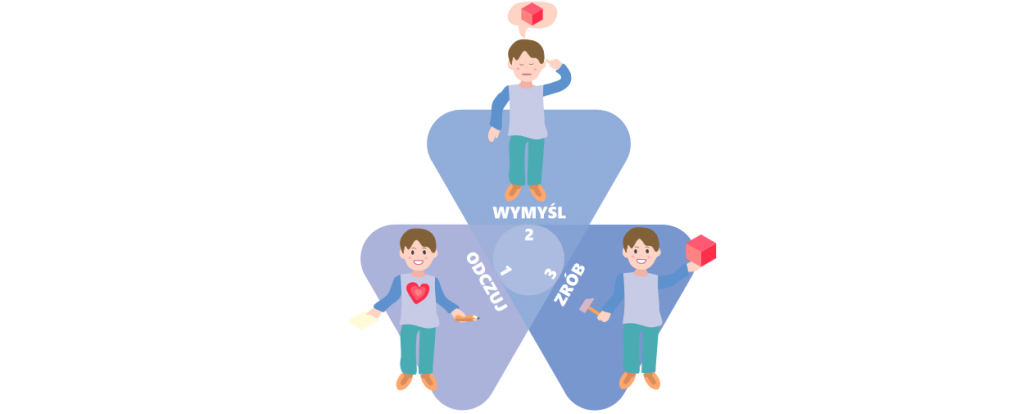 Myślenie Projektowe – Design Thinking – Fundacja Ludzie – Innowacje ... Myślenie Projektowe – Design Thinking – Fundacja Ludzie – Innowacje ...